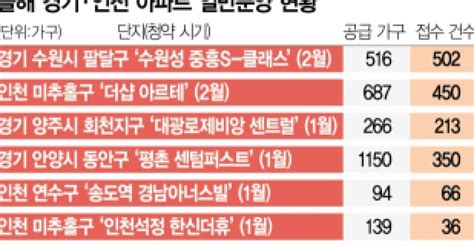 청약 규제 완화 혜택 비껴갔다···경기도·인천 올 분양 6개 단지 모두 미달