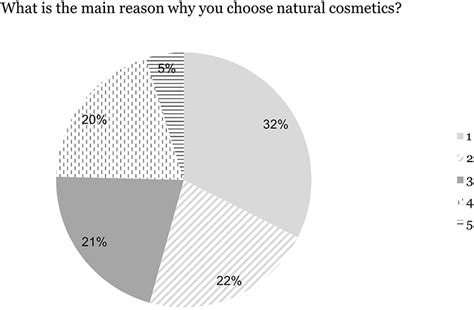 Natural cosmetic market in Poland and the European Union. | CCID
