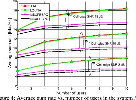 Figure 4 From Resource Allocation For Ofdma Systems With Multi Cell