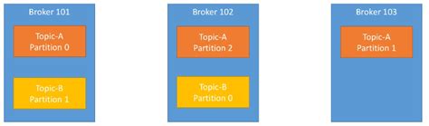 Apache Kafka Elementos Y Ejemplos Con Python Iabd
