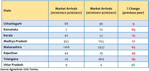 Weekly Chilli Report Agribazaar