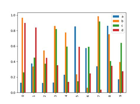 Chart Visualization — Pandas 222 Documentation