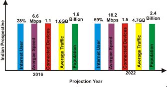 Cisco Projection For Demand Of Internal Data Up To Download Scientific Diagram