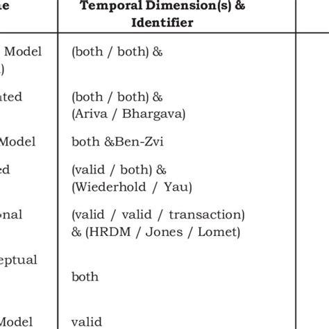 Temporal Data Models Download Table