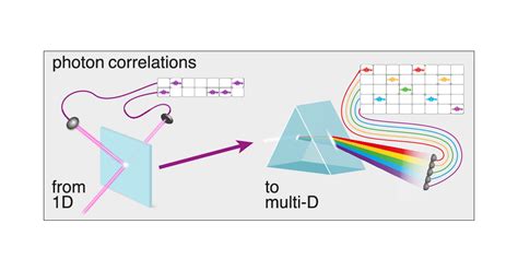 photon correlations in spectroscopy and microscopy acs photonics