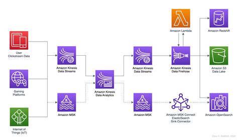 Streaming Data On Aws Amazon Kinesis Data Streams Or Amazon Msk Programmatic Ponderings