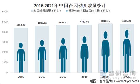 2021年中国学前教育行业发展现状及未来发展趋势分析：毛入学率达881 图 智研咨询