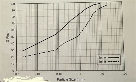 Solved Classify Soil A According To ASTM CS System And Soil Chegg Com