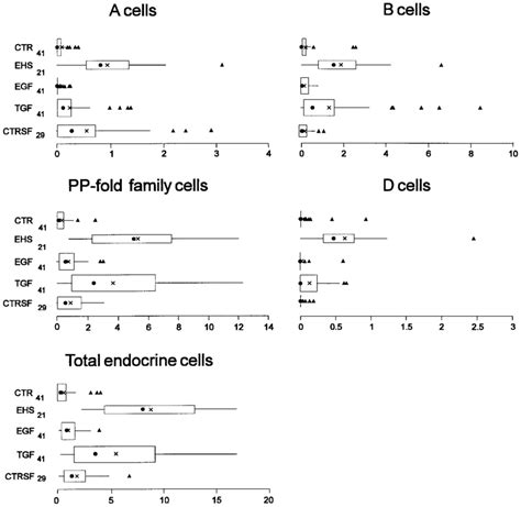 Volume Densities Of The Different Endocrine Cell Types As Revealed By Download Scientific