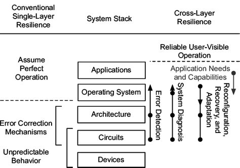 System Stack And Resilience Download Scientific Diagram System Stack And Resilience Download Scientific Diagram