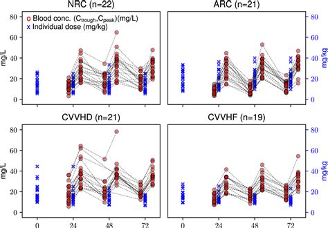 Vancomycin Steady State