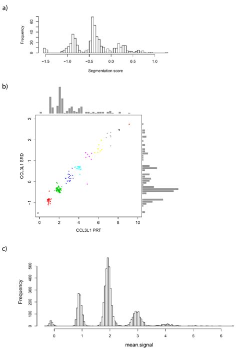 CCL3L1 Copy Number Typing A Histogram Of Raw Copy Number Estimates