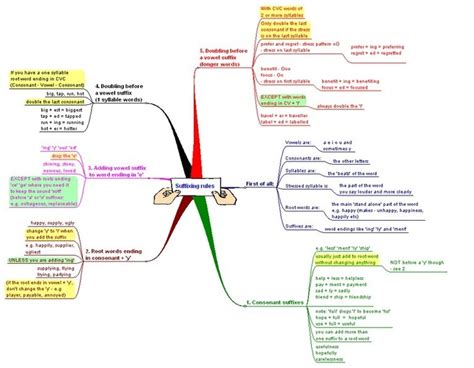 English Language Suffixing Rules Mind Map Classemapping Mind Map
