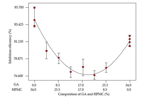 two component mixture plot inhibition efficiencies of mild steel in 1