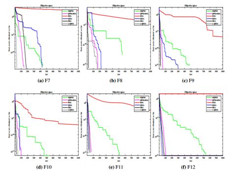 A New Hybrid Lévy Quantum Behavior Butterfly Optimization Algorithm And