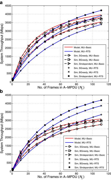 Throughput Against Bandwidth A N 5 B N 10 Download Scientific Diagram