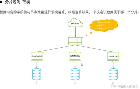 Mysql 分表分库 运维改完bug就睡觉的博客 Csdn博客