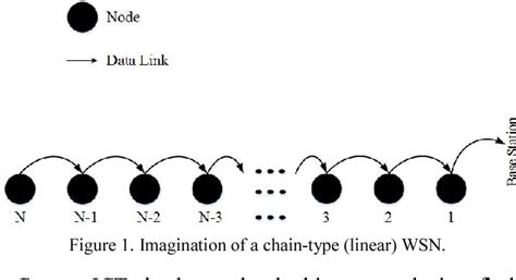 Figure 1 From A New Clustering Algorithm For An Energy Efficient Wsn That Monitors Hvtts