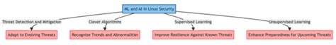 Revolutionizing Security In Linux Systems A Comprehensive Analysis Of Advanced Threat