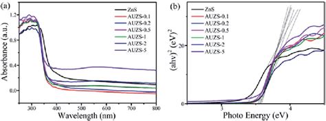 A Uv Vis Spectra And B Ahn 2 Versus Hn Of The Zns And Au Zns
