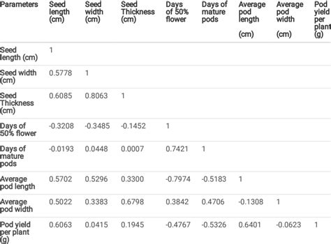 Correlation Analysis Of Morphological Traits In Yardlong Bean