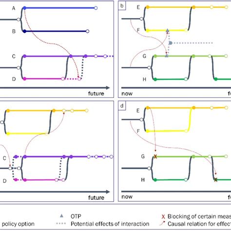Set Of Illustrative Combinations Of Two Pathways The Colored Lines