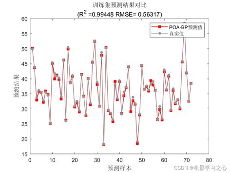 回归预测 Matlab实现poa Bp鹈鹕算法优化bp神经网络多变量回归预测 Csdn博客