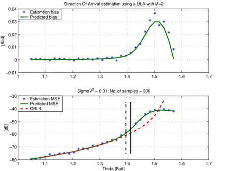 2 Simulation Results Of Doa Estimation Using Mle Download