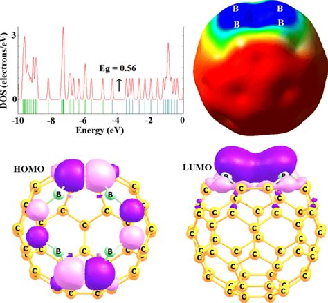 Molecular Electrostatic Potential Surface MEP Density Of States