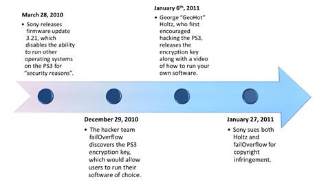 To The Rails Playstation Network Hack Timeline