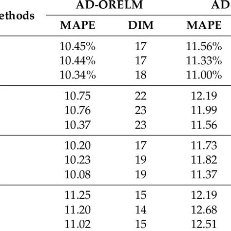 The Optimal Feature Subsets Of Different Predict Days Obtained With Yd