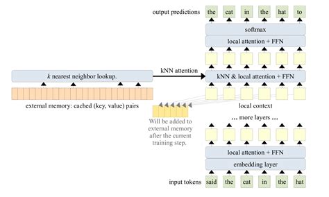 220308913 Memorizing Transformers