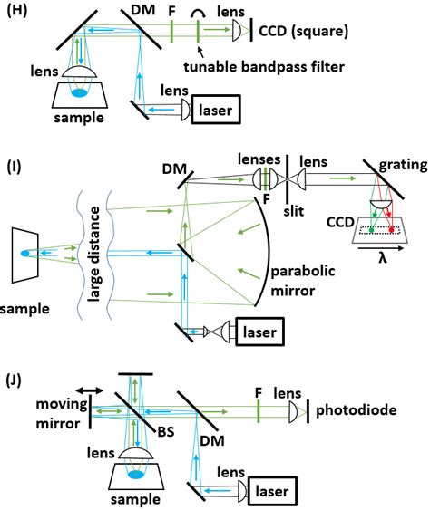Various Illumination And Detection Schemes For Raman Spectroscopy Are