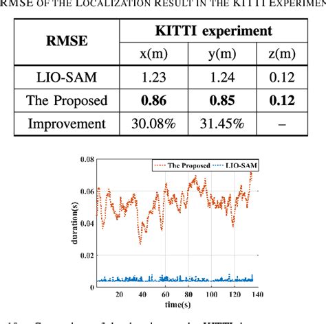 Table Iii From Motion Distortion Elimination For Lidar Inertial Odometry Under Rapid Motion