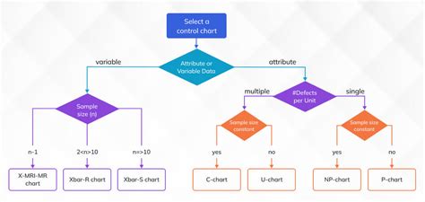 Statistical Process Control Spc Charts A Detailed Guide