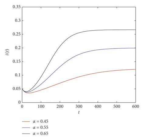The Curve Trend Diagram Of It With Time When The Parameters α β τ1