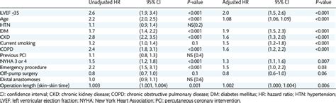 Cox Regression Analysis Showing Risk Factors Predicting For Death With