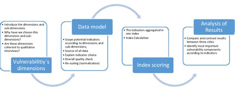 Analytical Sequence Followed Download Scientific Diagram