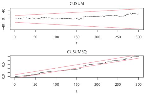 CUSUM And CUSUMSQ Plot Of The Standardized Residuals Of The Estimated