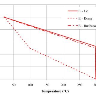 Modulus Of Elasticity Of Wood As A Function Of Temperature Download Scientific Diagram