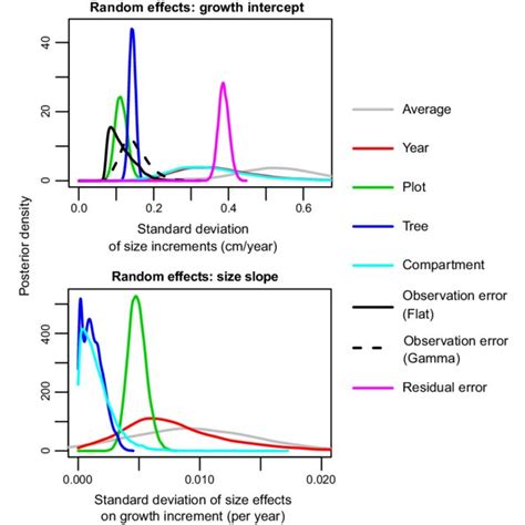 Random Effect Standard Deviation Posteriors A The Intercept α