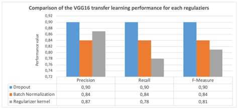 Comparison Of Performance Of Tl Vgg16 For Each Regularizers Download Scientific Diagram