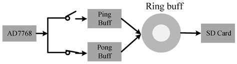 Design And Implementation Of A Multi Function Hydrophone For Underwater Acoustic Application