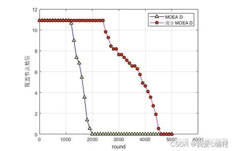 M基于moea算法的无线传感器网络最优部署matlab仿真 知乎