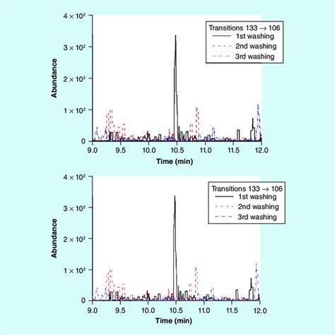 Gc Ms Ms Selected Reaction Monitoring Chromatogram Comparison Of The Download Scientific