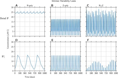Three Cases Demonstrating Intrinsic Oscillations In The Total
