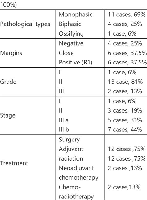 Pathological Character In Our Study 16 Cases Download Scientific