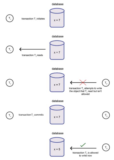 Two Phase Locking