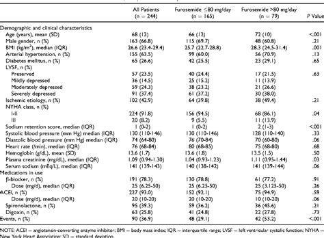 Table 1 From Prognostic Implications Of Diuretic Dose In Chronic Heart