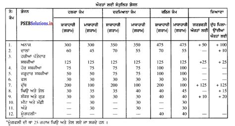 PSEB 10th Class Home Science Solutions Chapter 7 ਸਤਲਤ ਭਜਨ PSEB